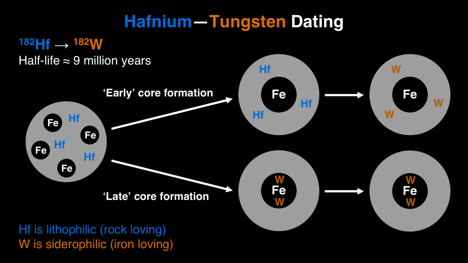 What Is Radiometric Dating and How Does It Work? – Dino World
