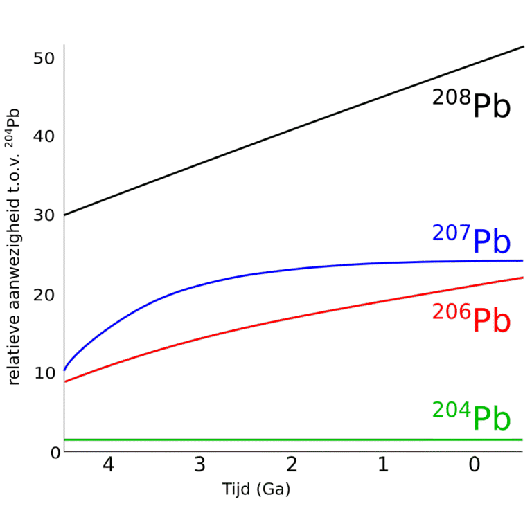 What Is Radiometric Dating and How Does It Work? – Dino World